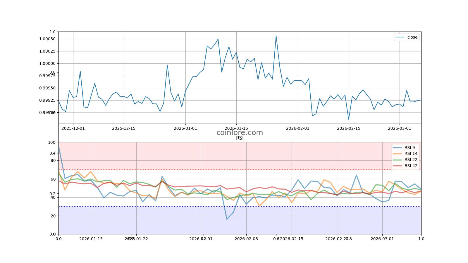 Ethena USDe RSI indicator