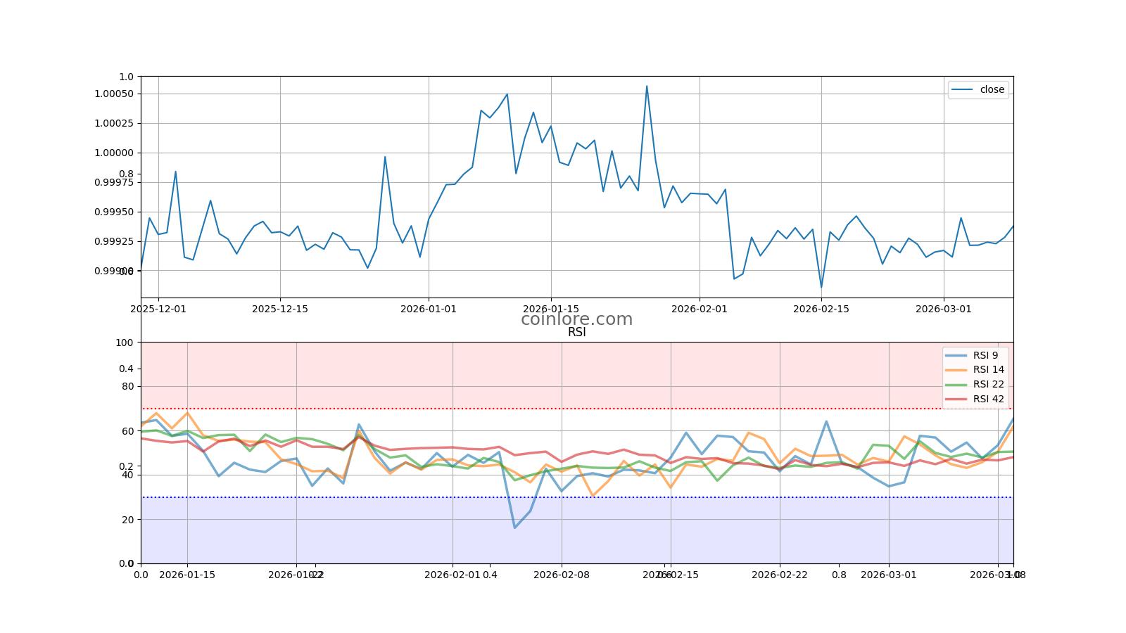 Ethena USDe RSI indicator