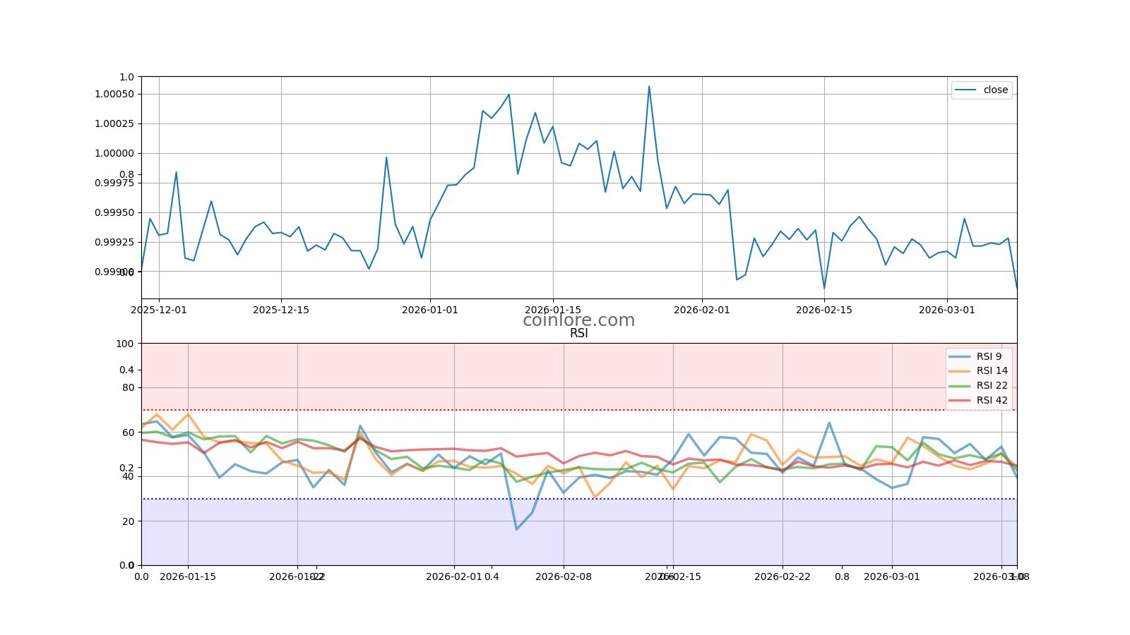 Ethena USDe RSI indicator