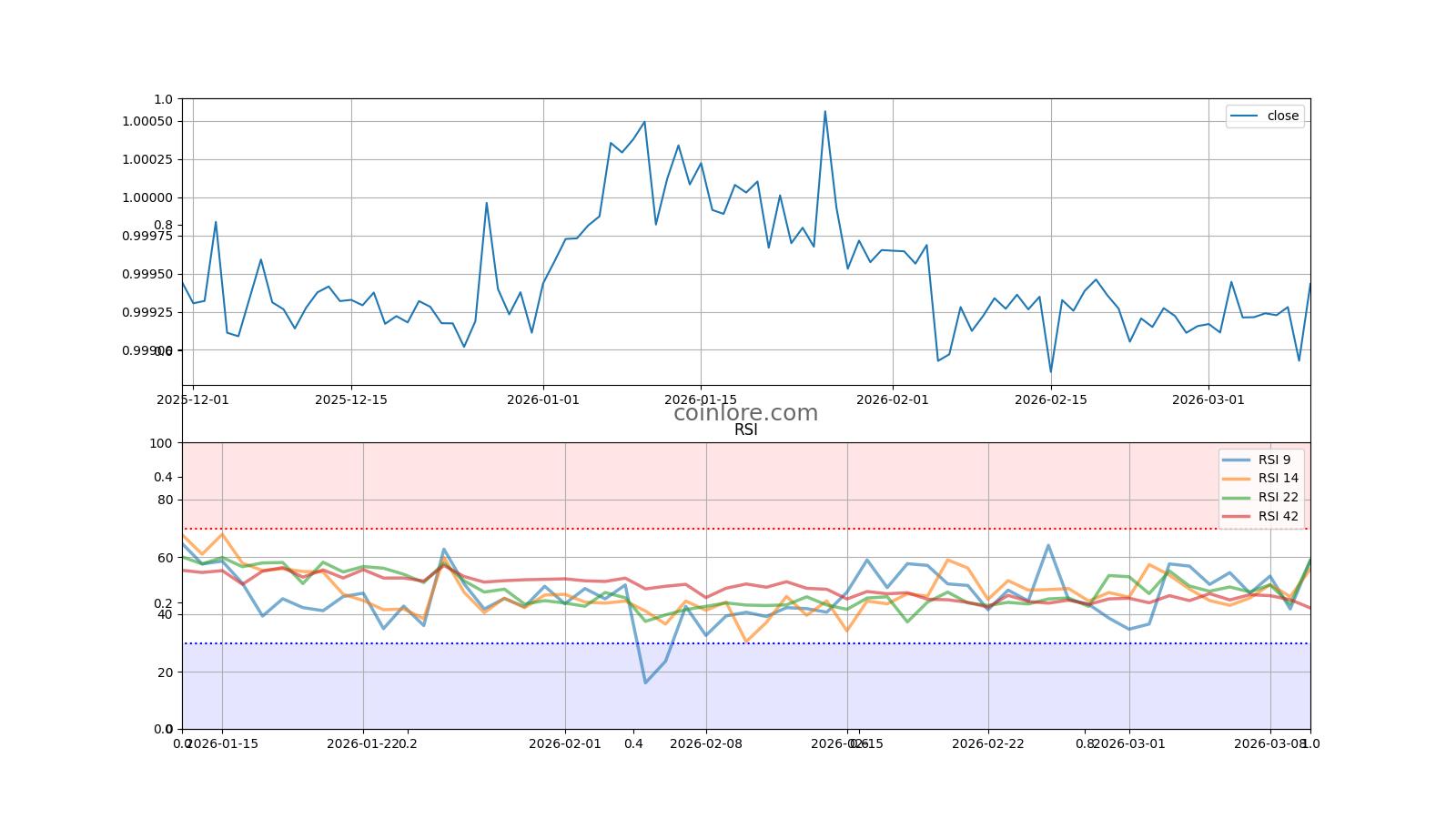 Ethena USDe RSI indicator