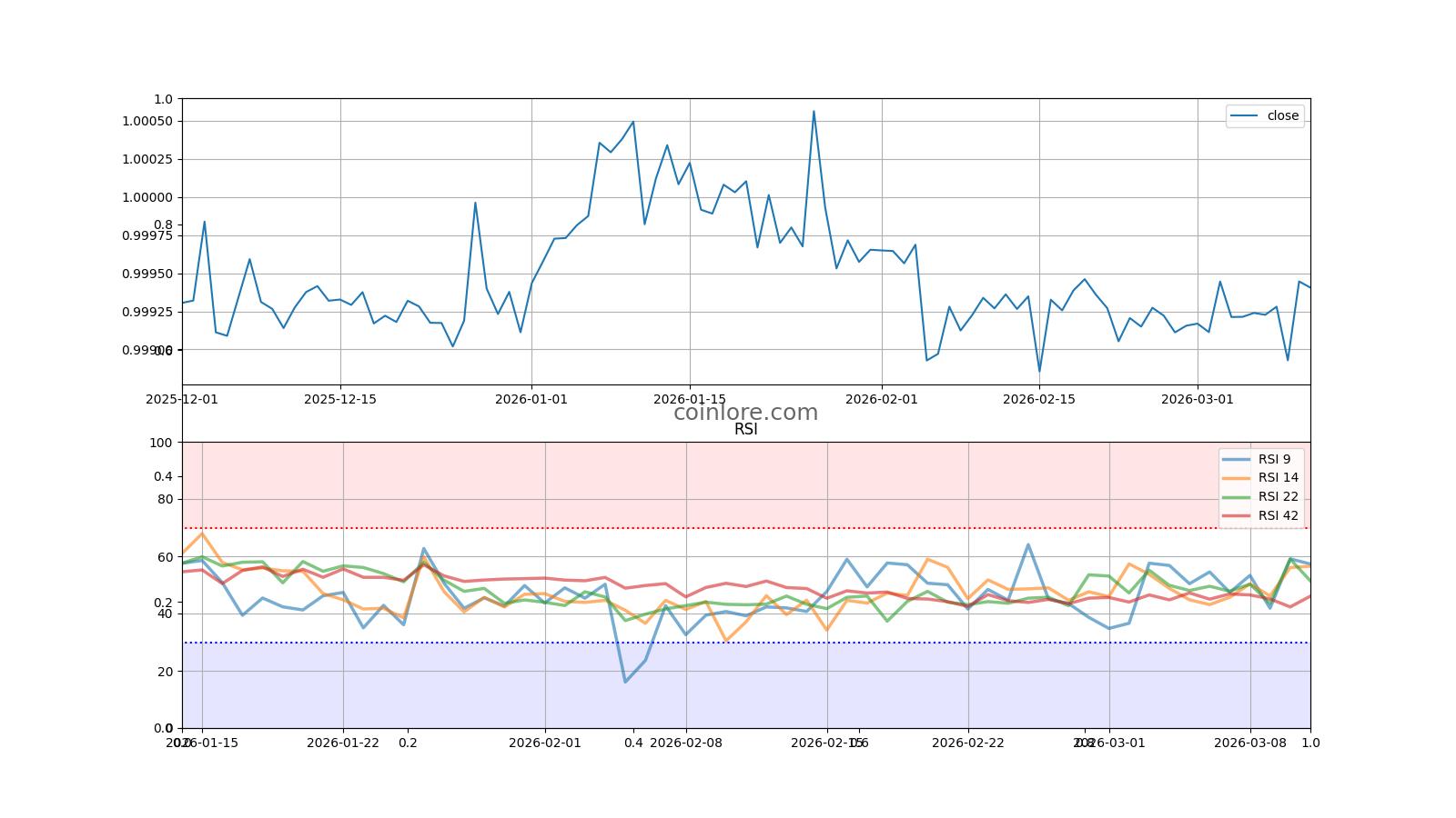 Ethena USDe RSI indicator