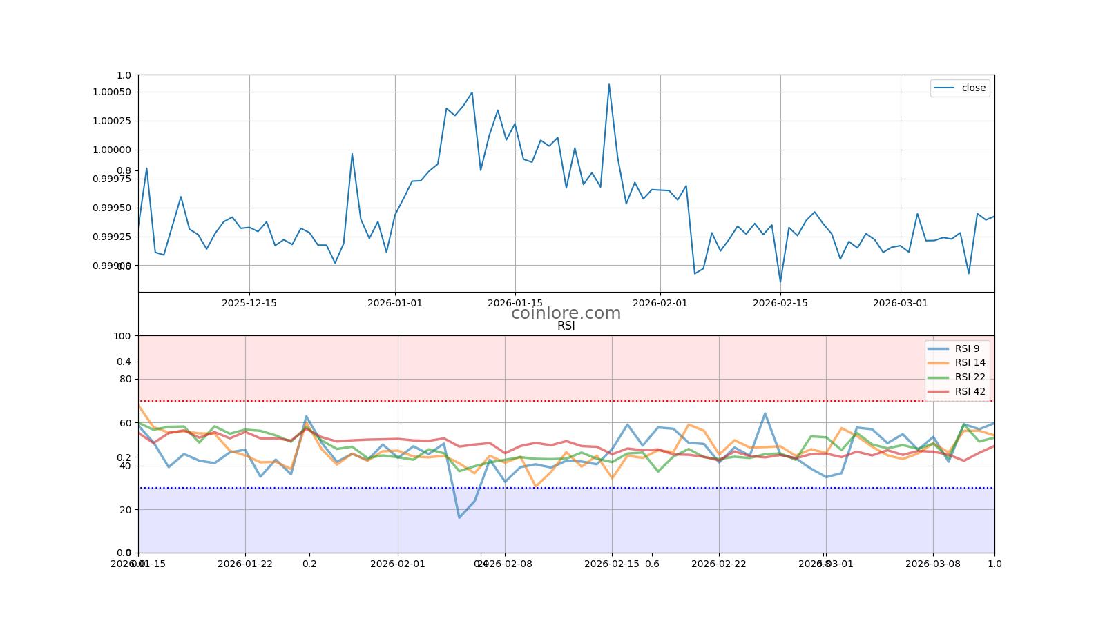 Ethena USDe RSI indicator