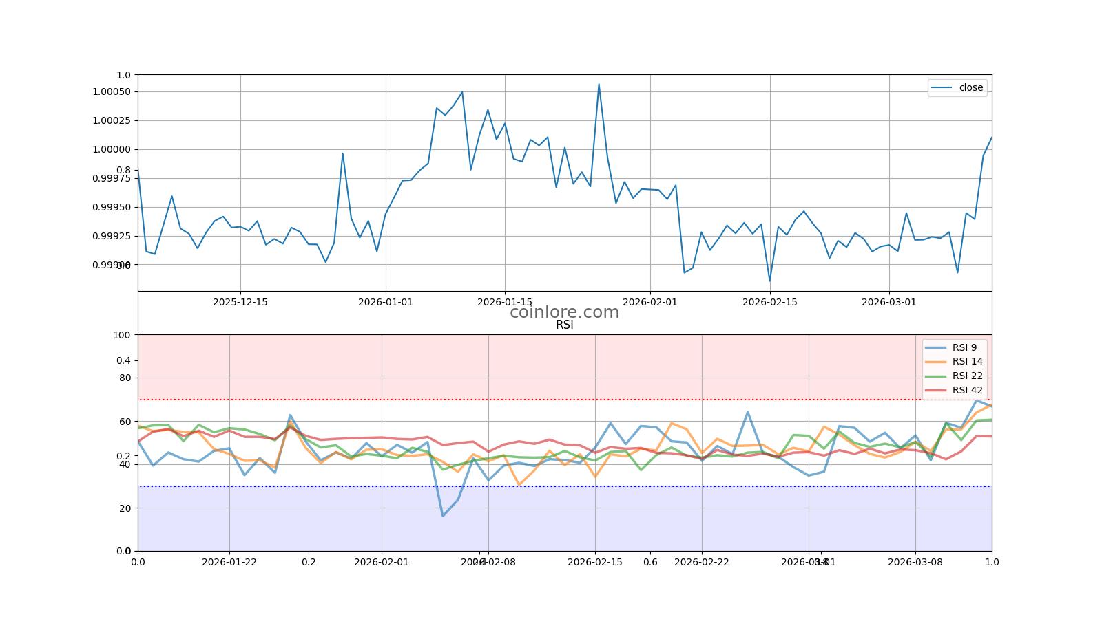 Ethena USDe RSI indicator
