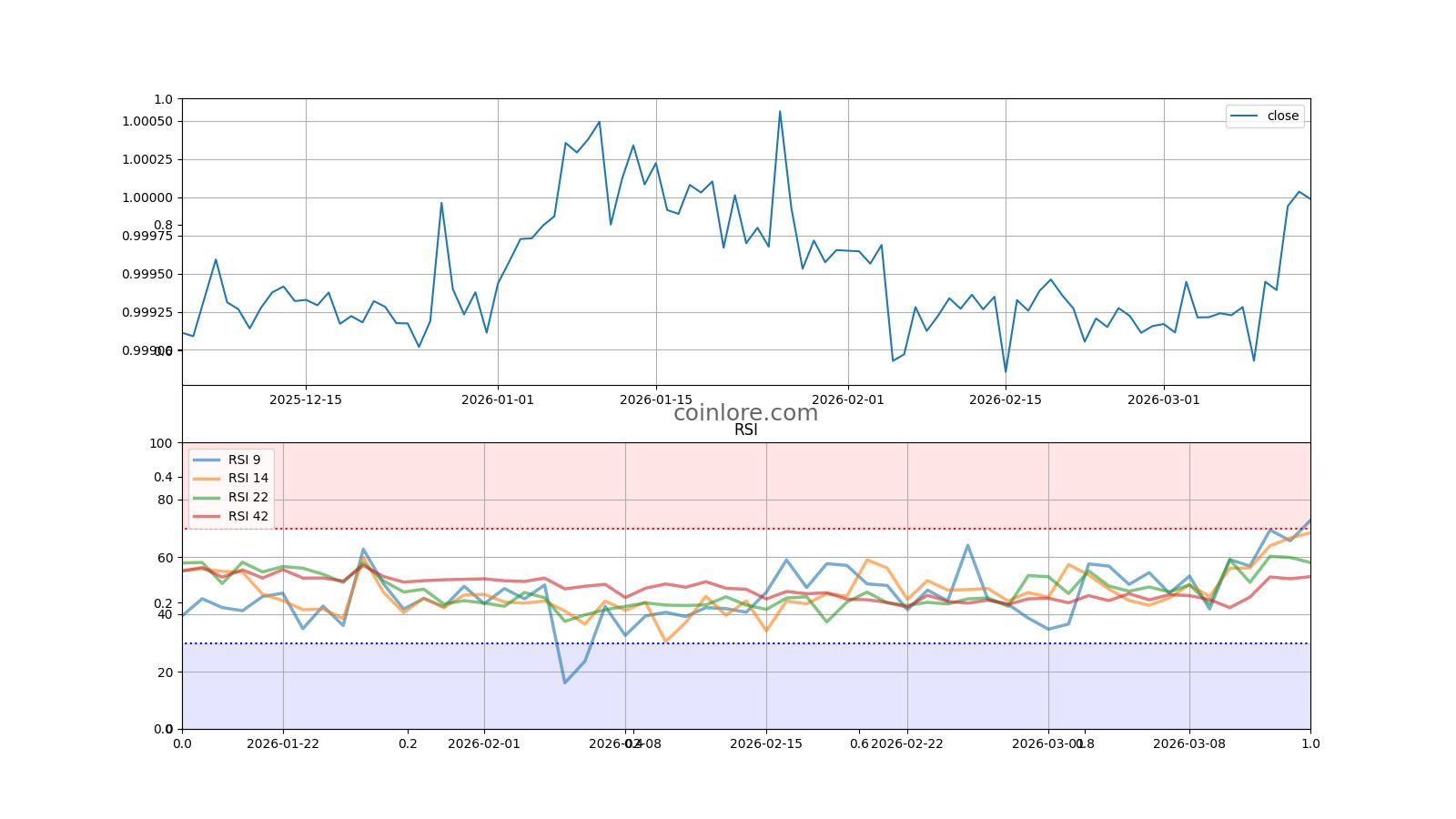 Ethena USDe RSI indicator