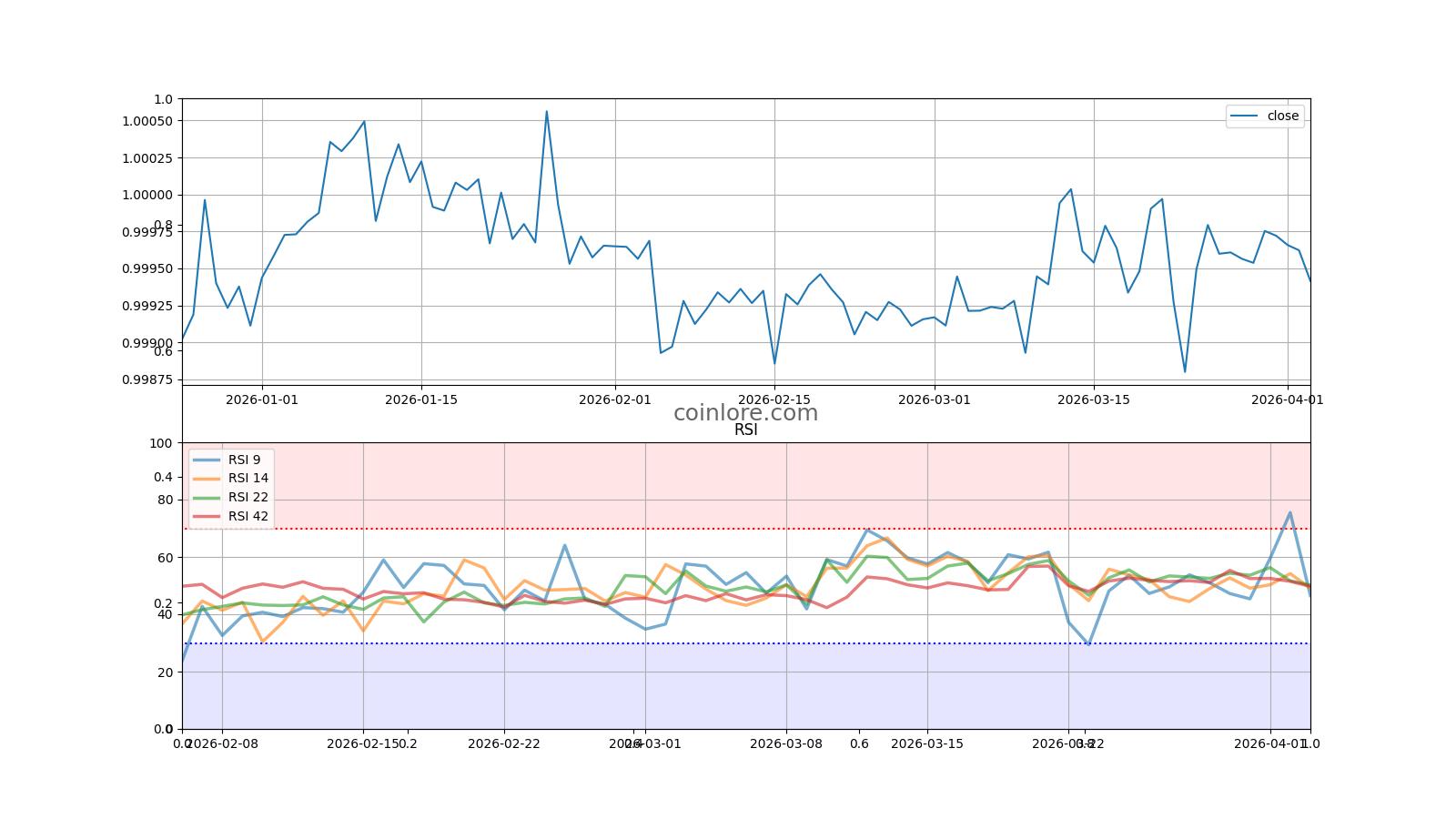 Ethena USDe RSI indicator