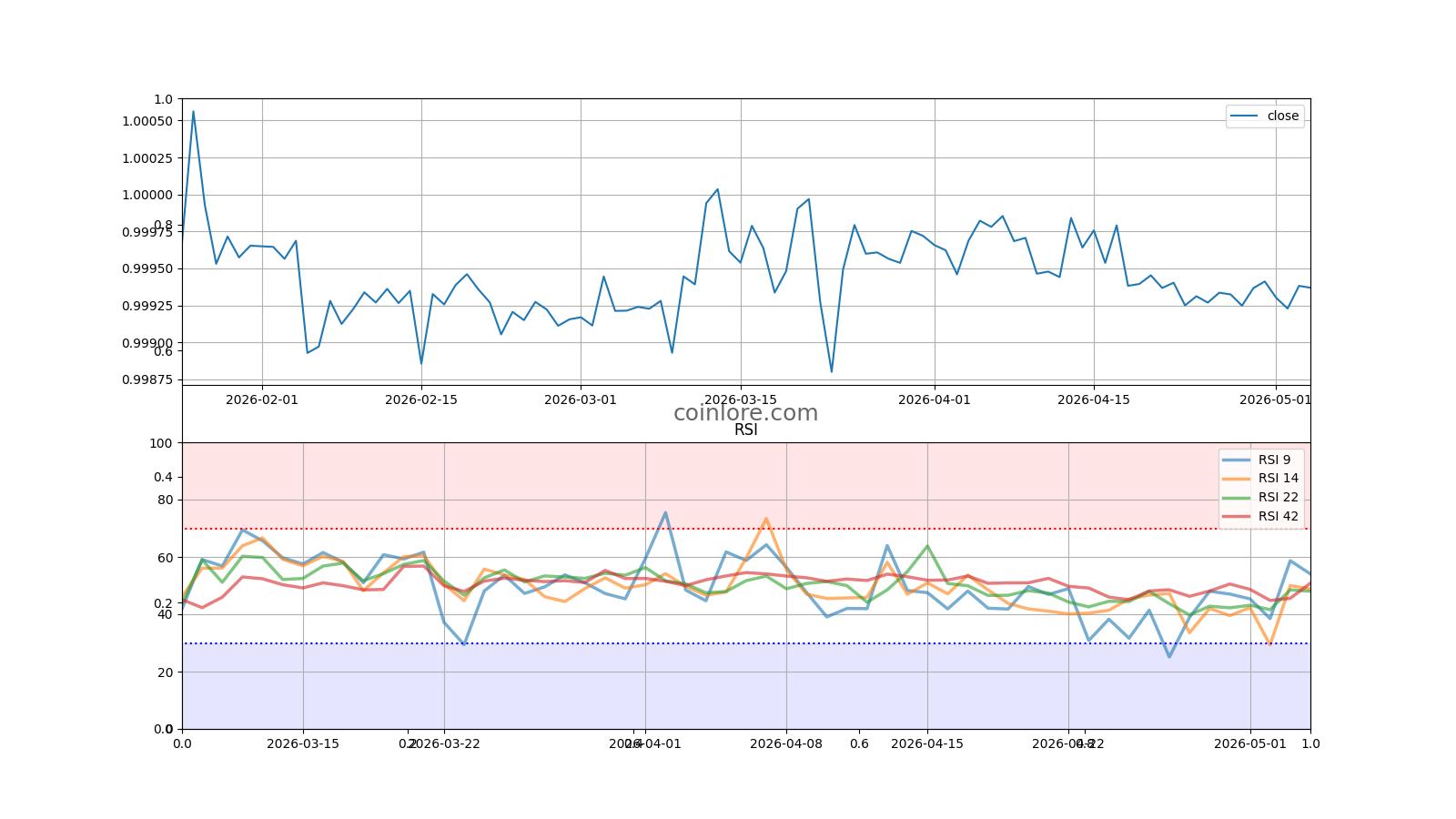 Ethena USDe RSI indicator