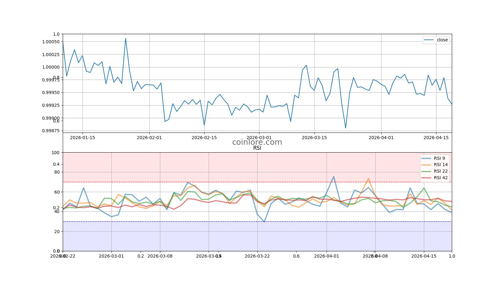 Ethena USDe RSI indicator