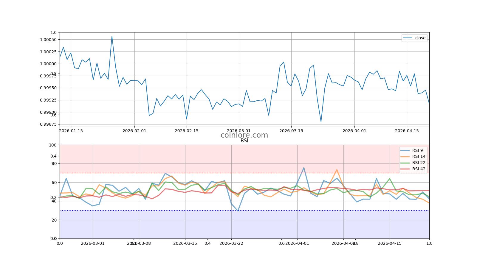 Ethena USDe RSI indicator