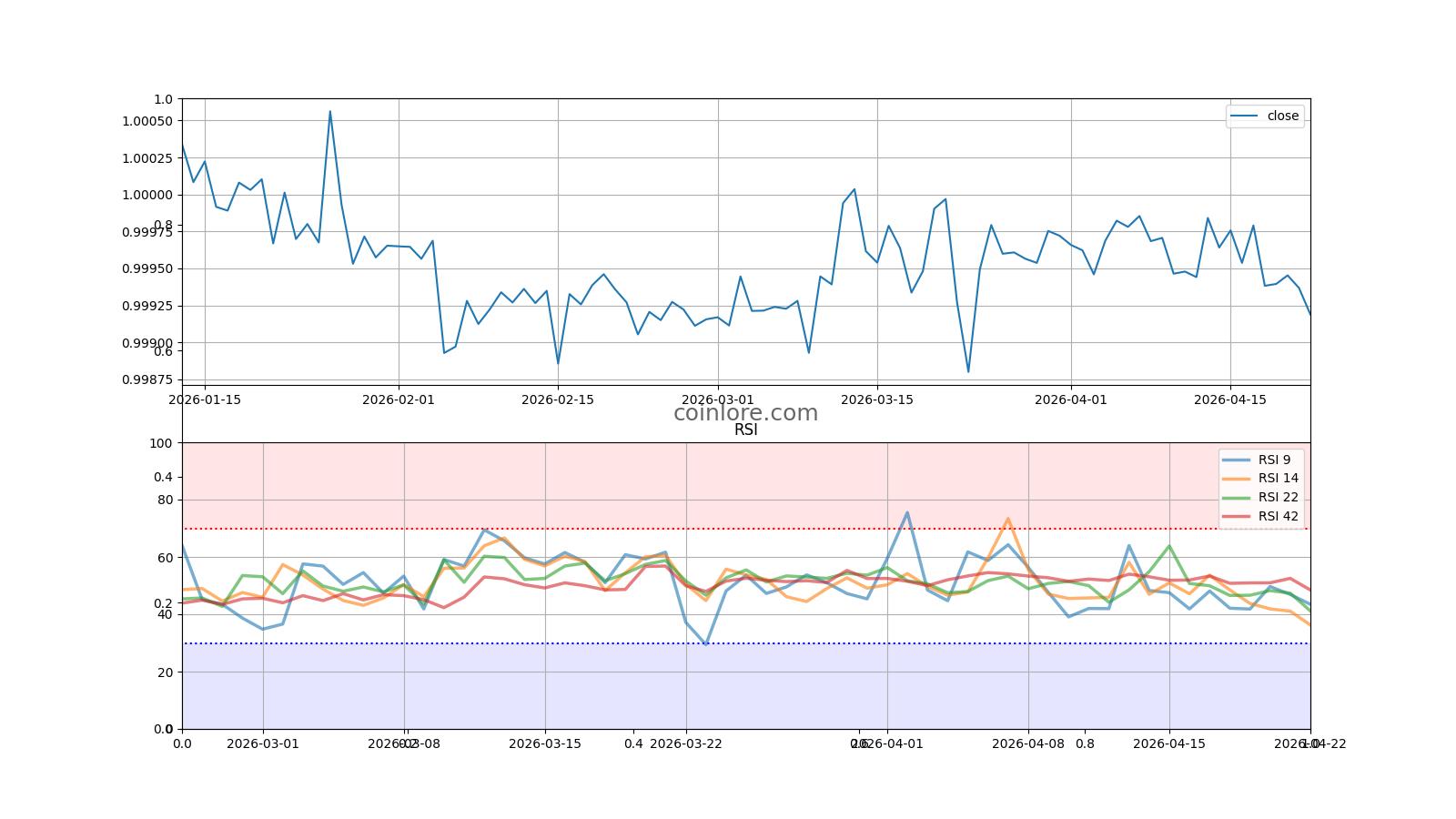 Ethena USDe RSI indicator