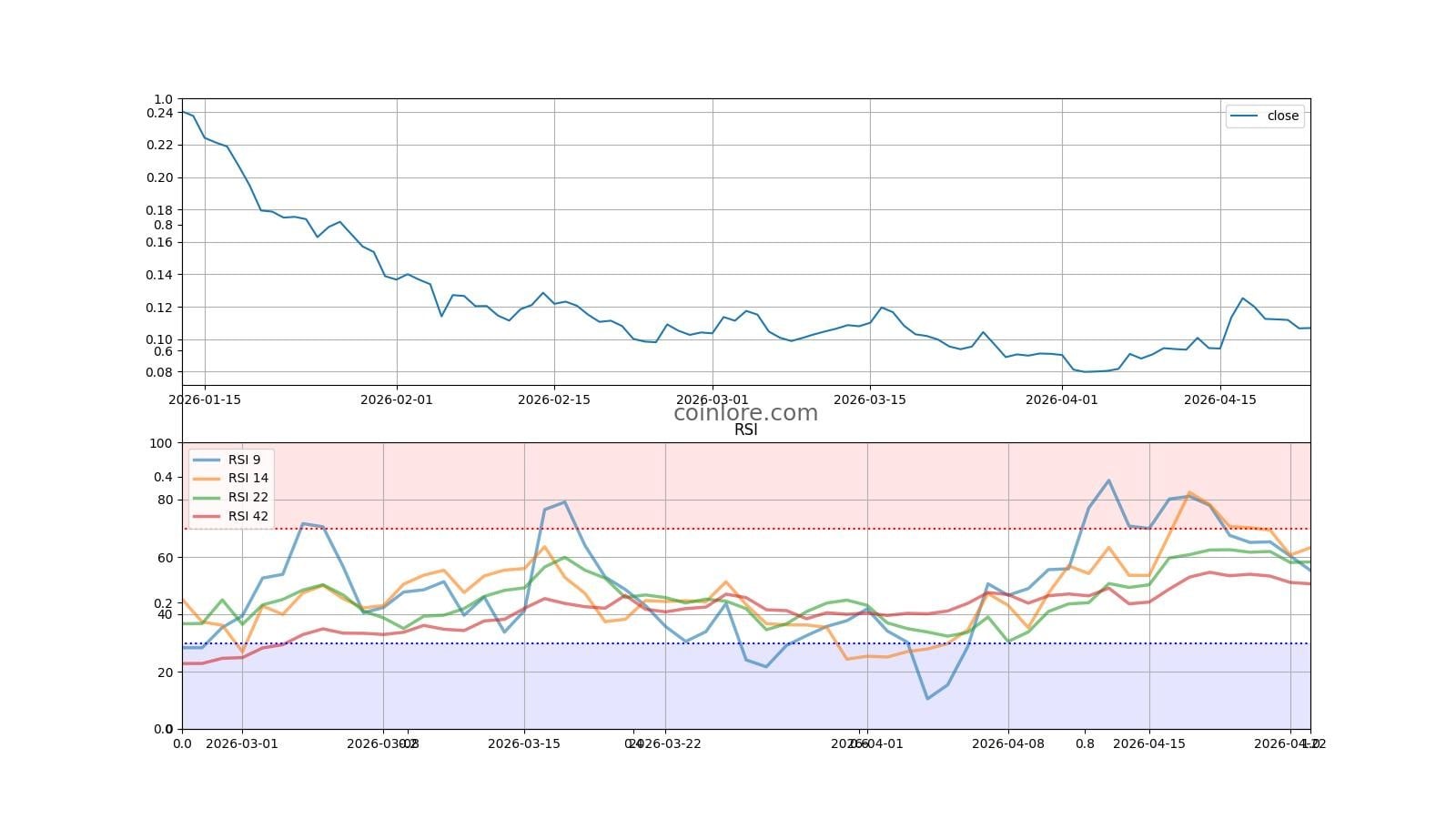 Ethena RSI indicator