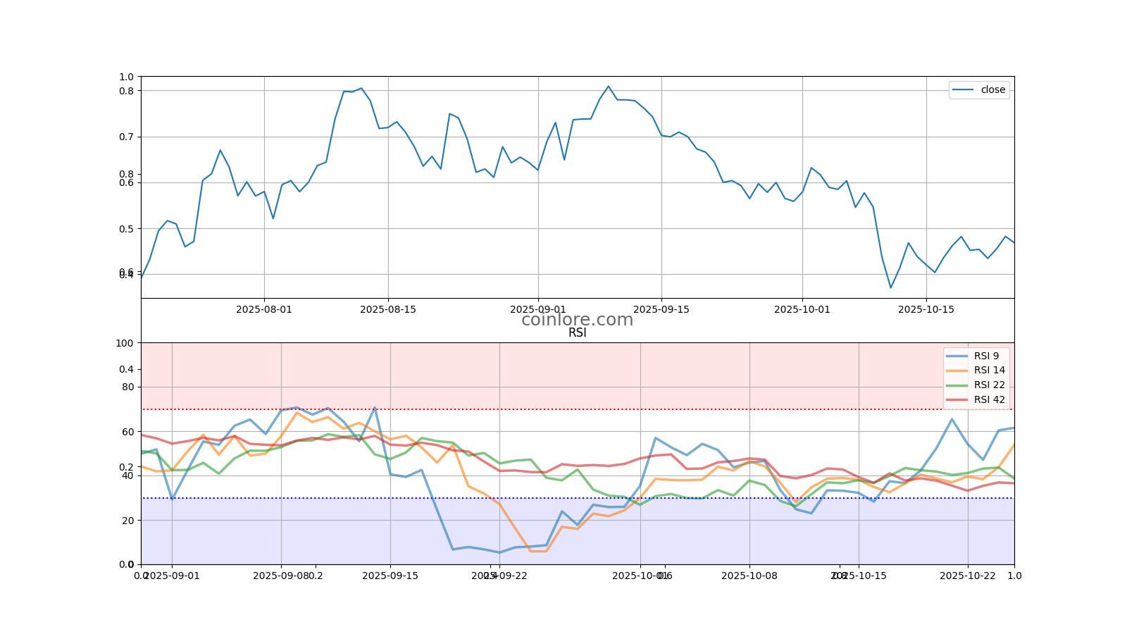 Ethena RSI indicator