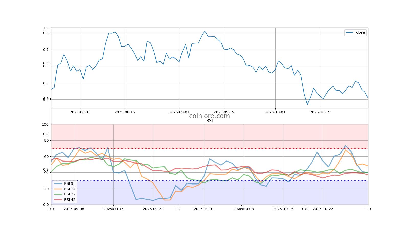 Ethena RSI indicator