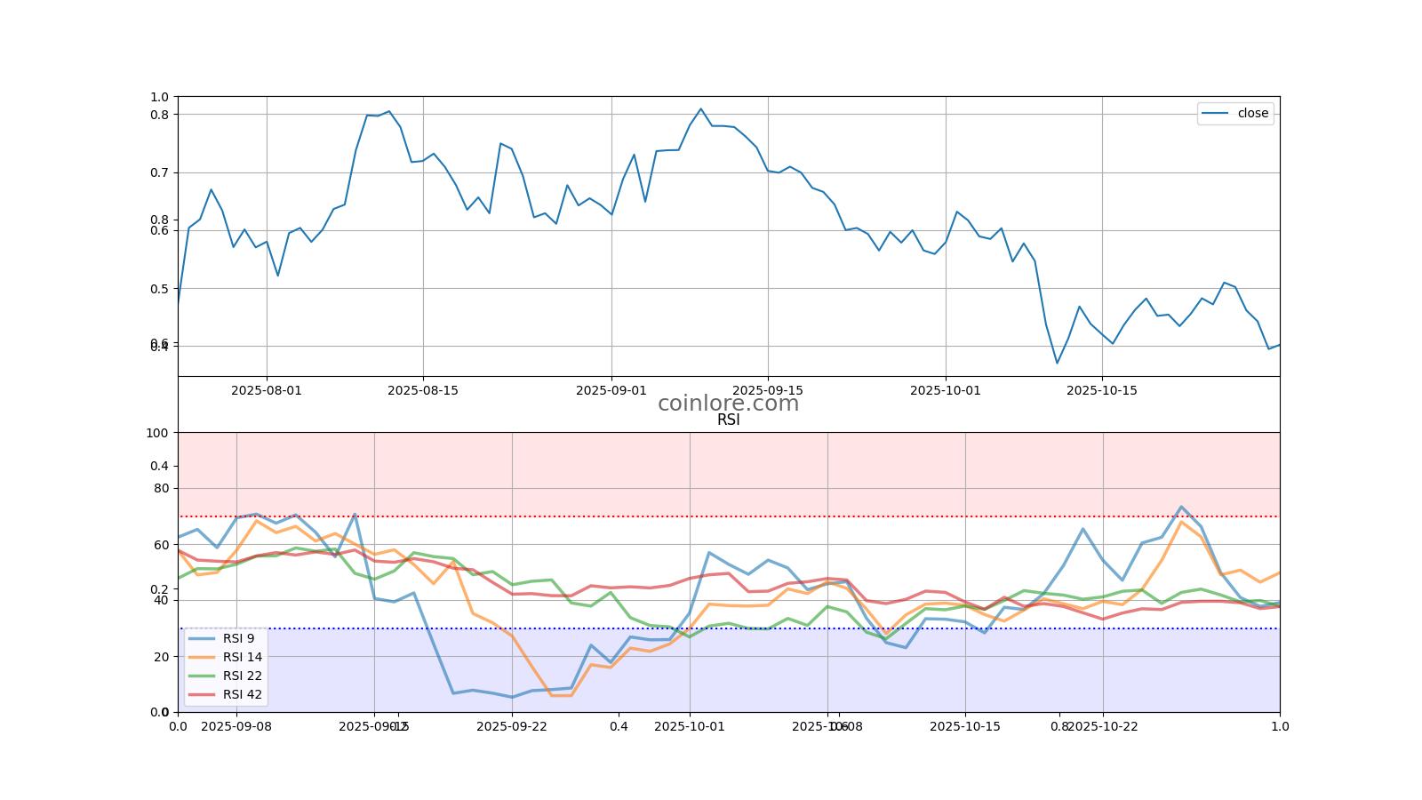 Ethena RSI indicator