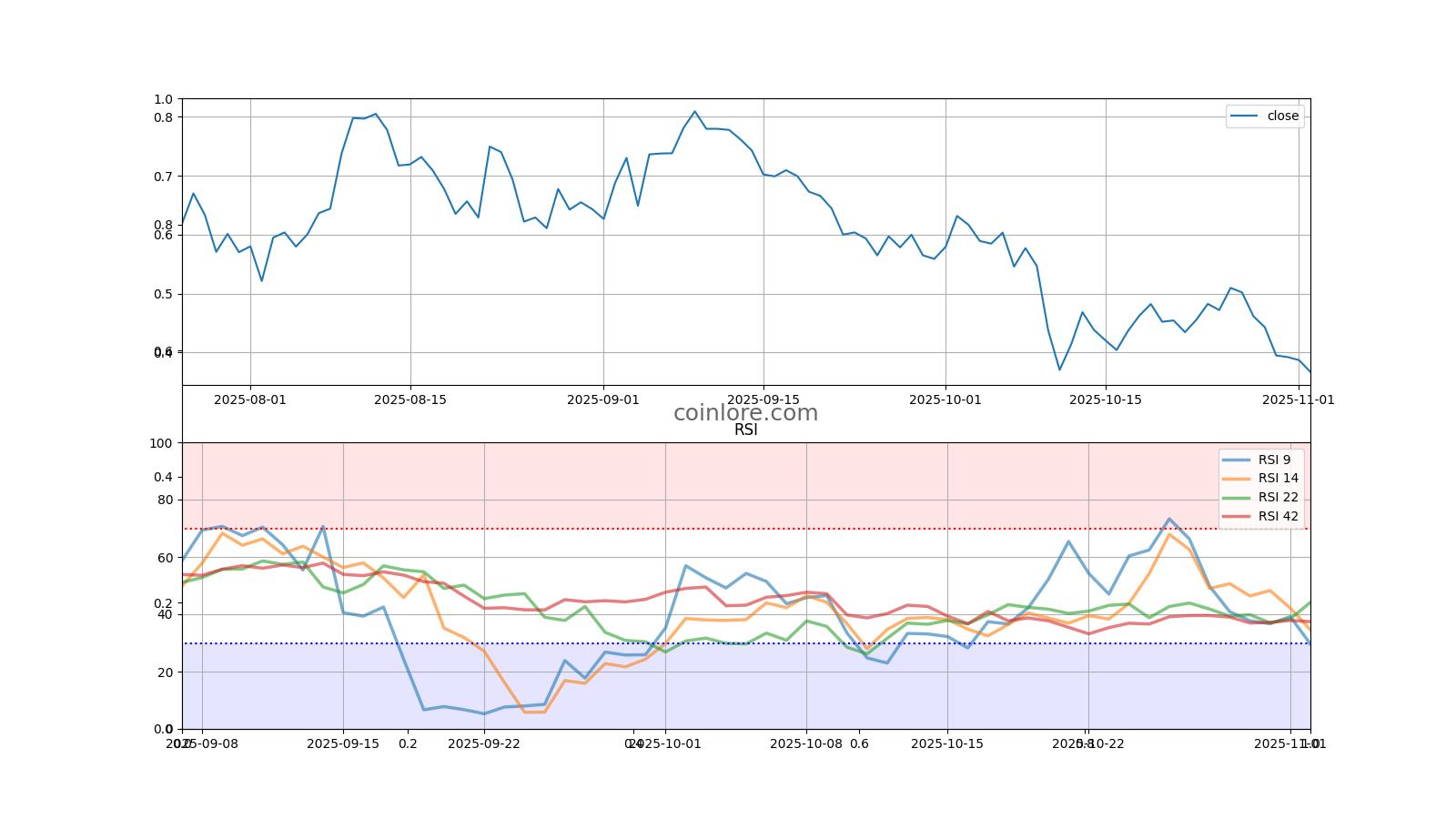 Ethena RSI indicator