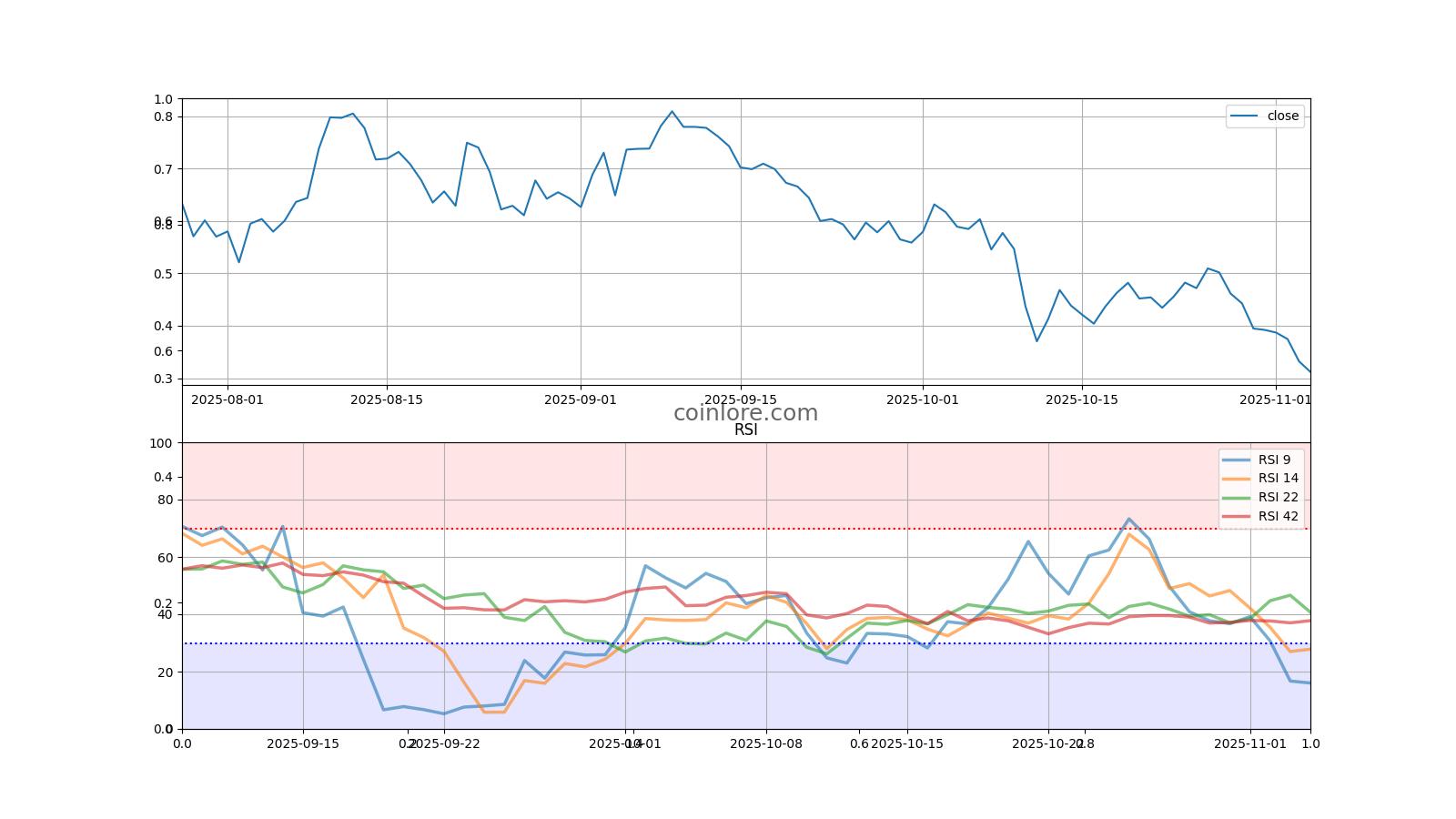 Ethena RSI indicator