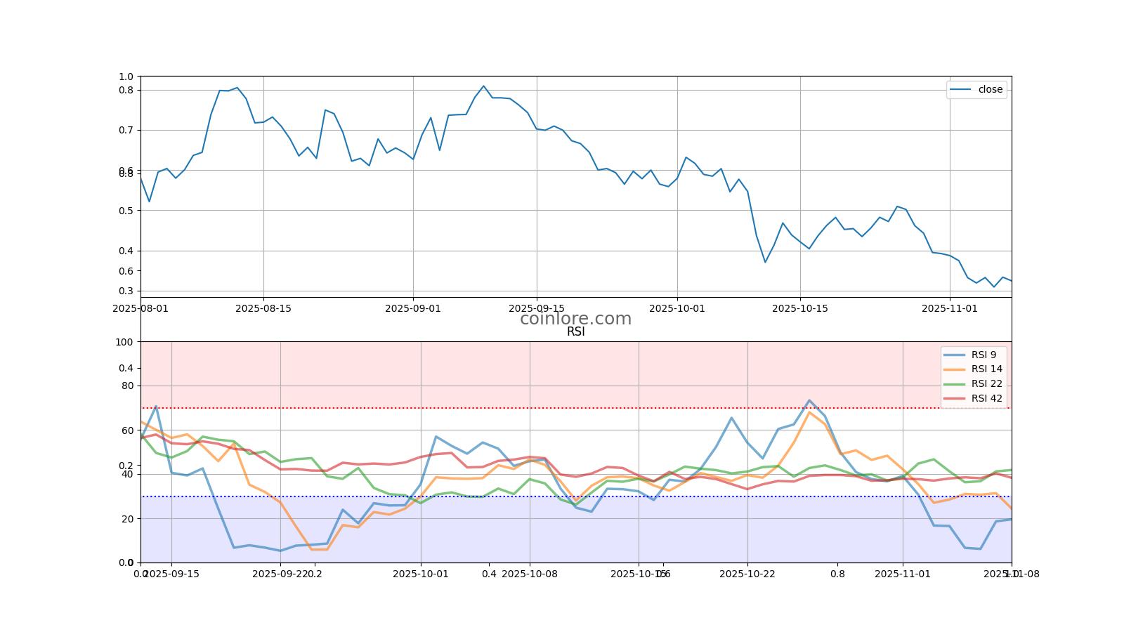 Ethena RSI indicator