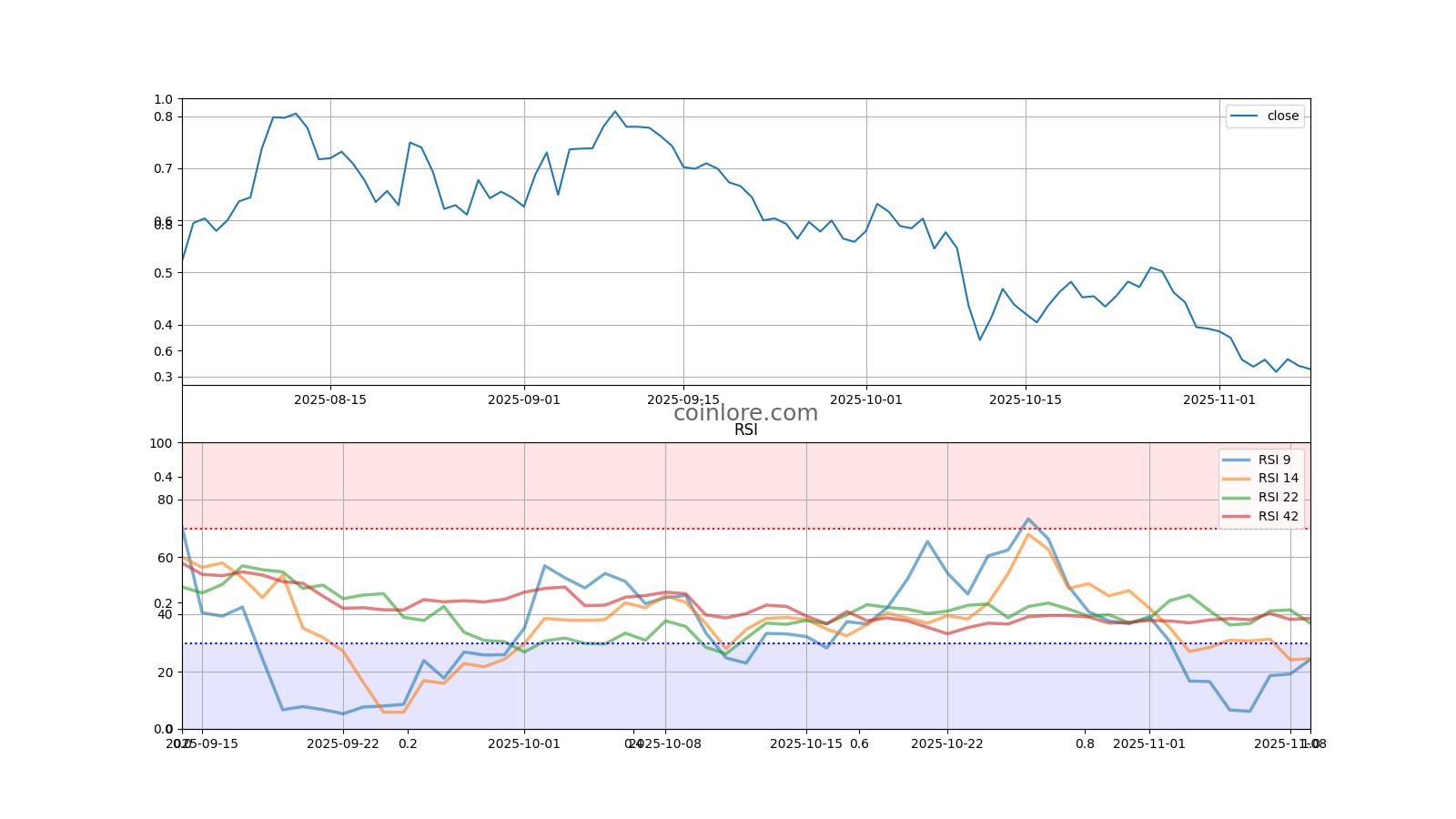 Ethena RSI indicator