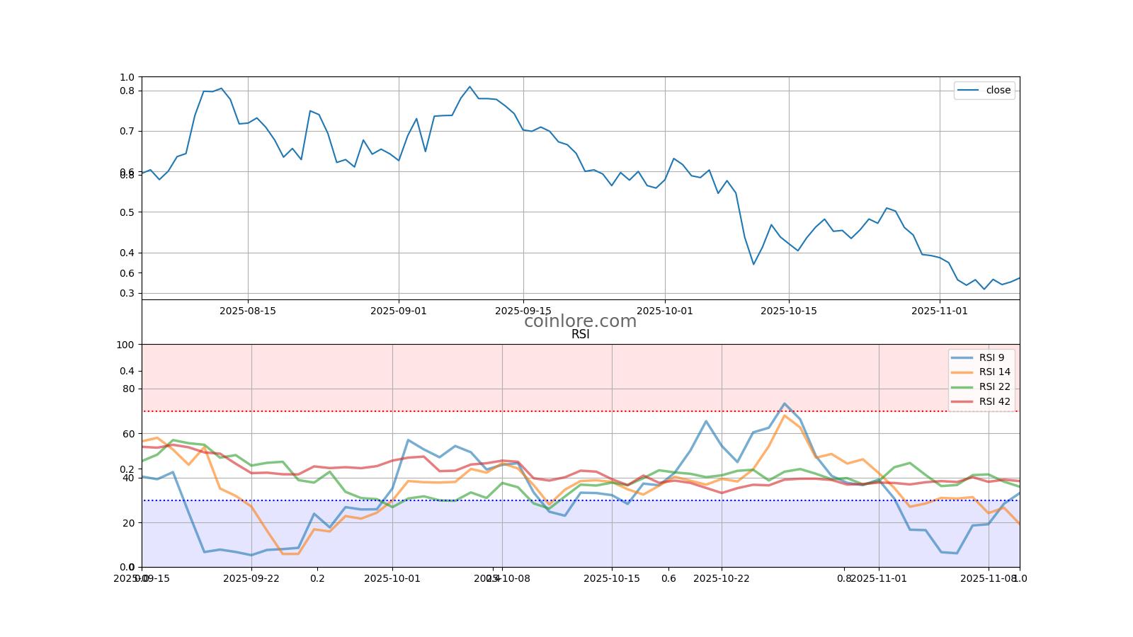 Ethena RSI indicator
