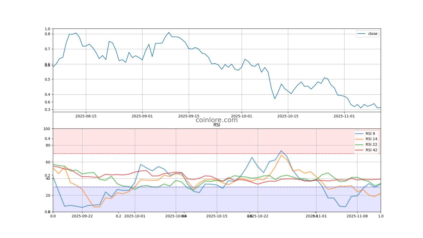 Ethena RSI indicator