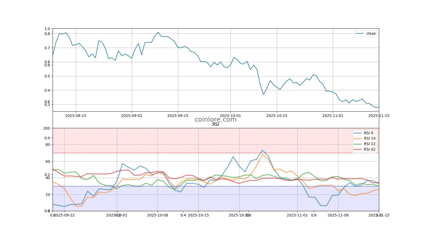 Ethena RSI indicator