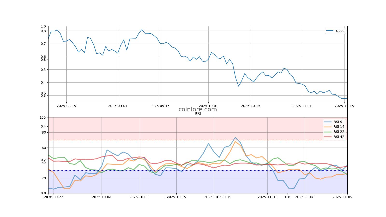 Ethena RSI indicator