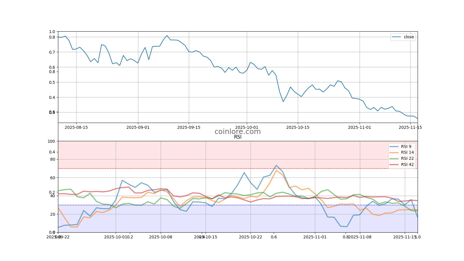 Ethena RSI indicator