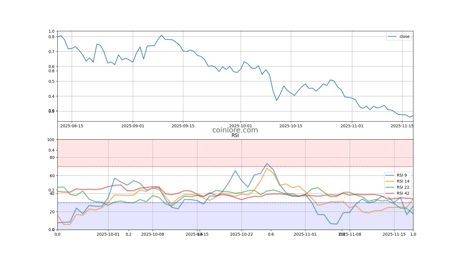 Ethena RSI indicator