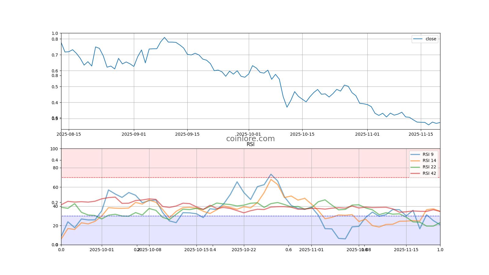 Ethena RSI indicator