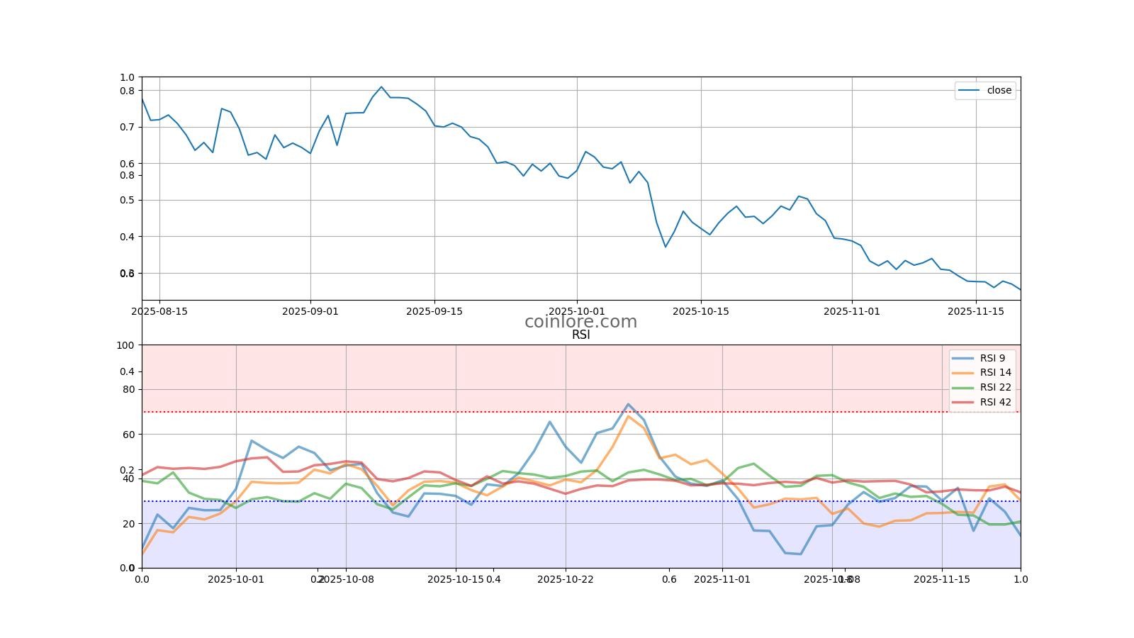 Ethena RSI indicator