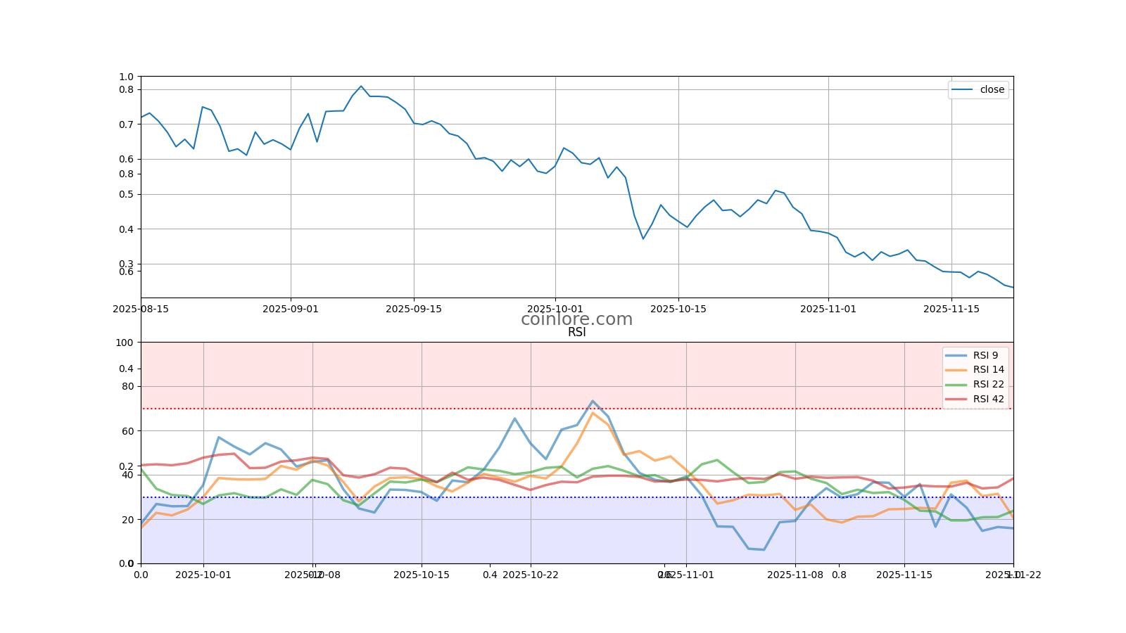 Ethena RSI indicator