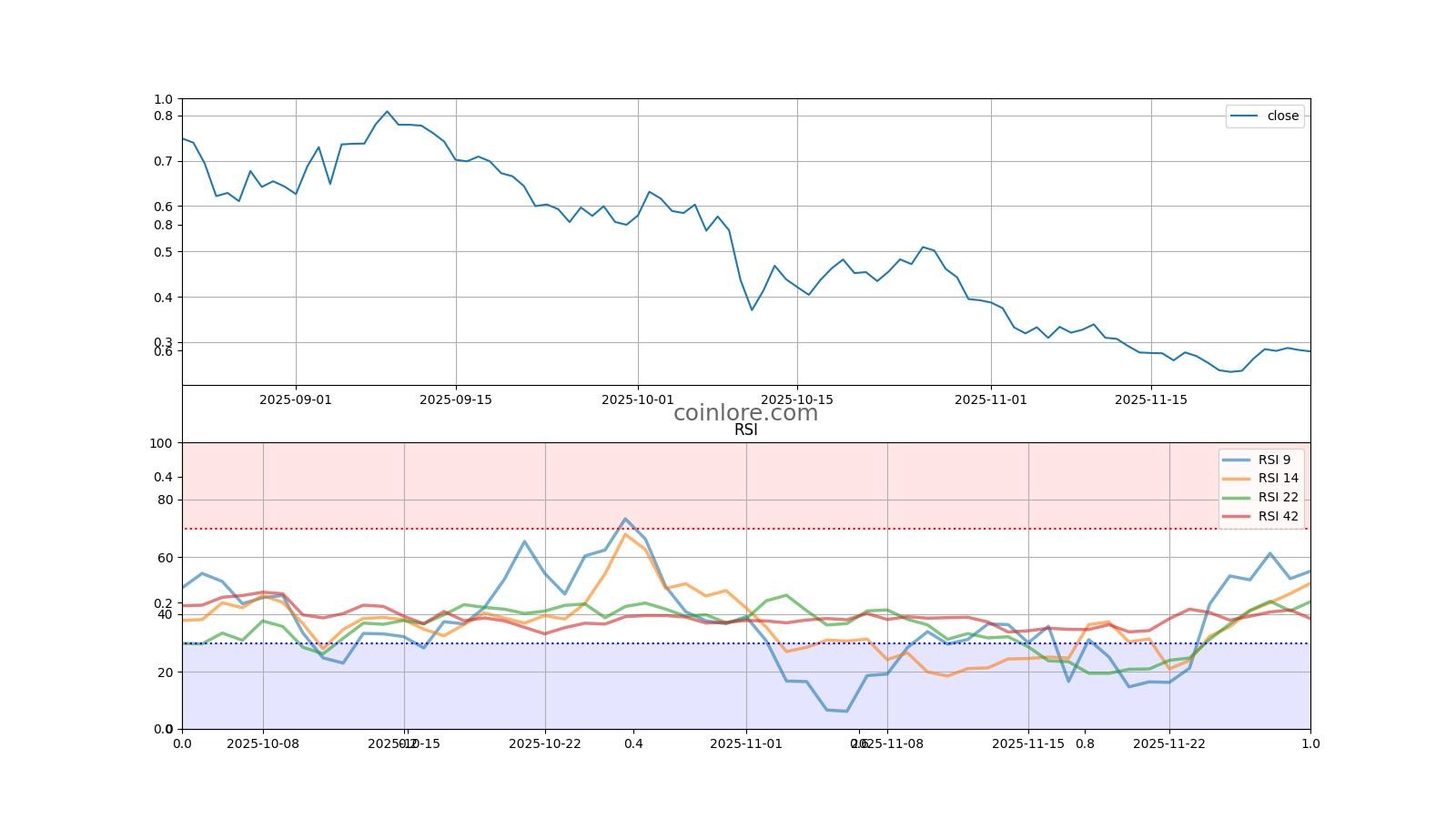 Ethena RSI indicator
