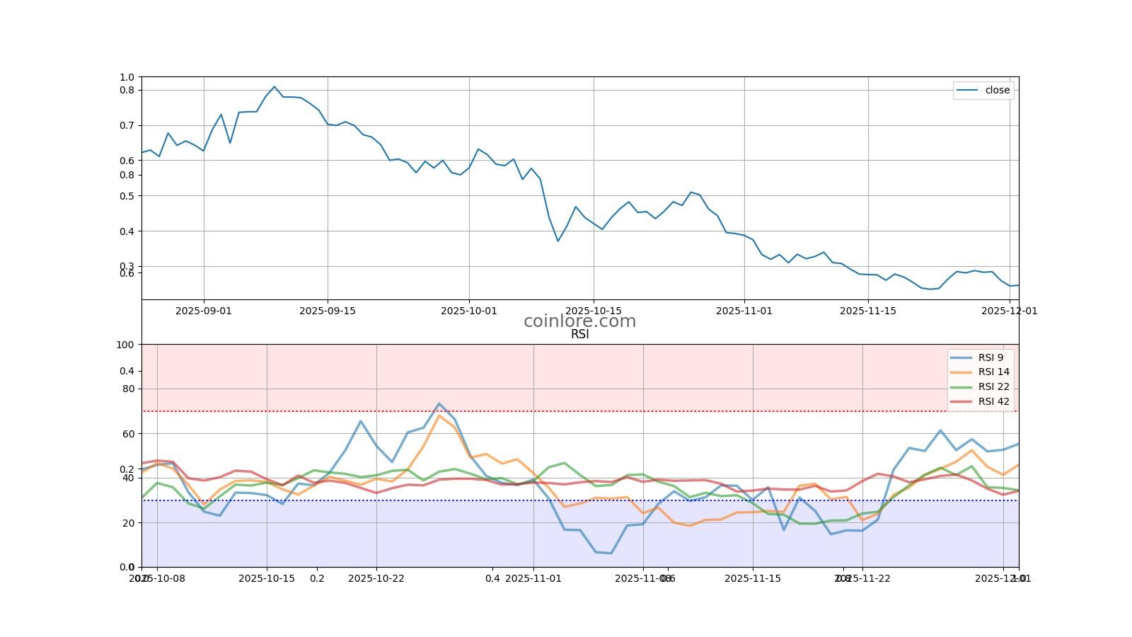 Ethena RSI indicator