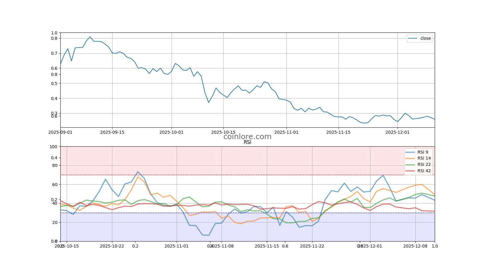 Ethena RSI indicator