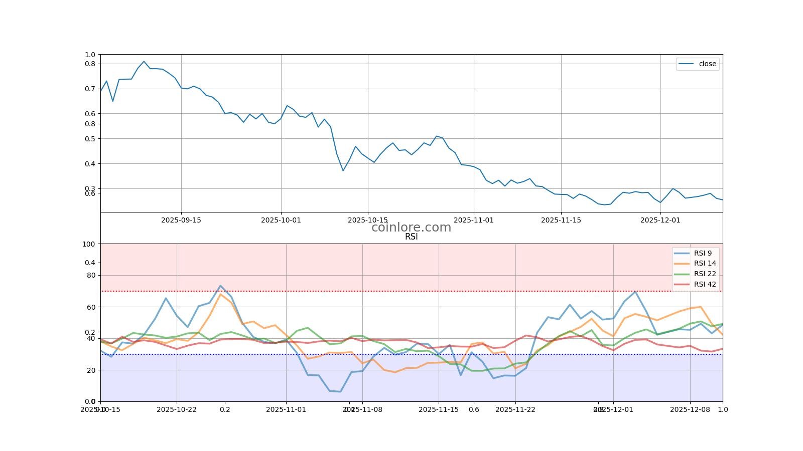 Ethena RSI indicator