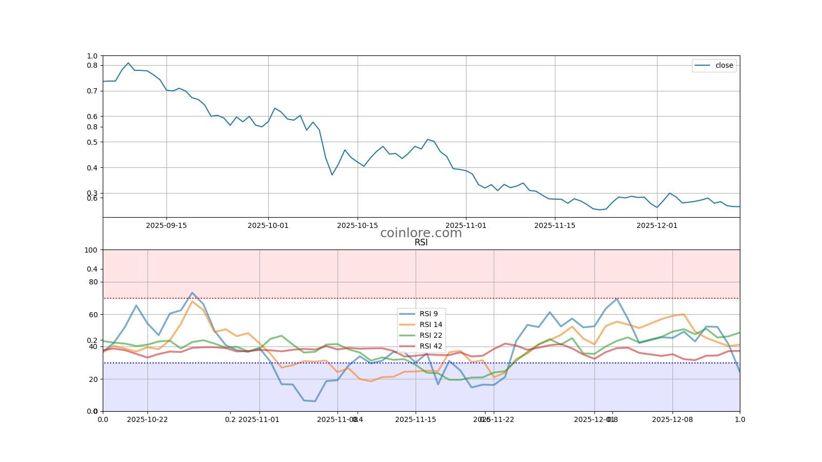 Ethena RSI indicator