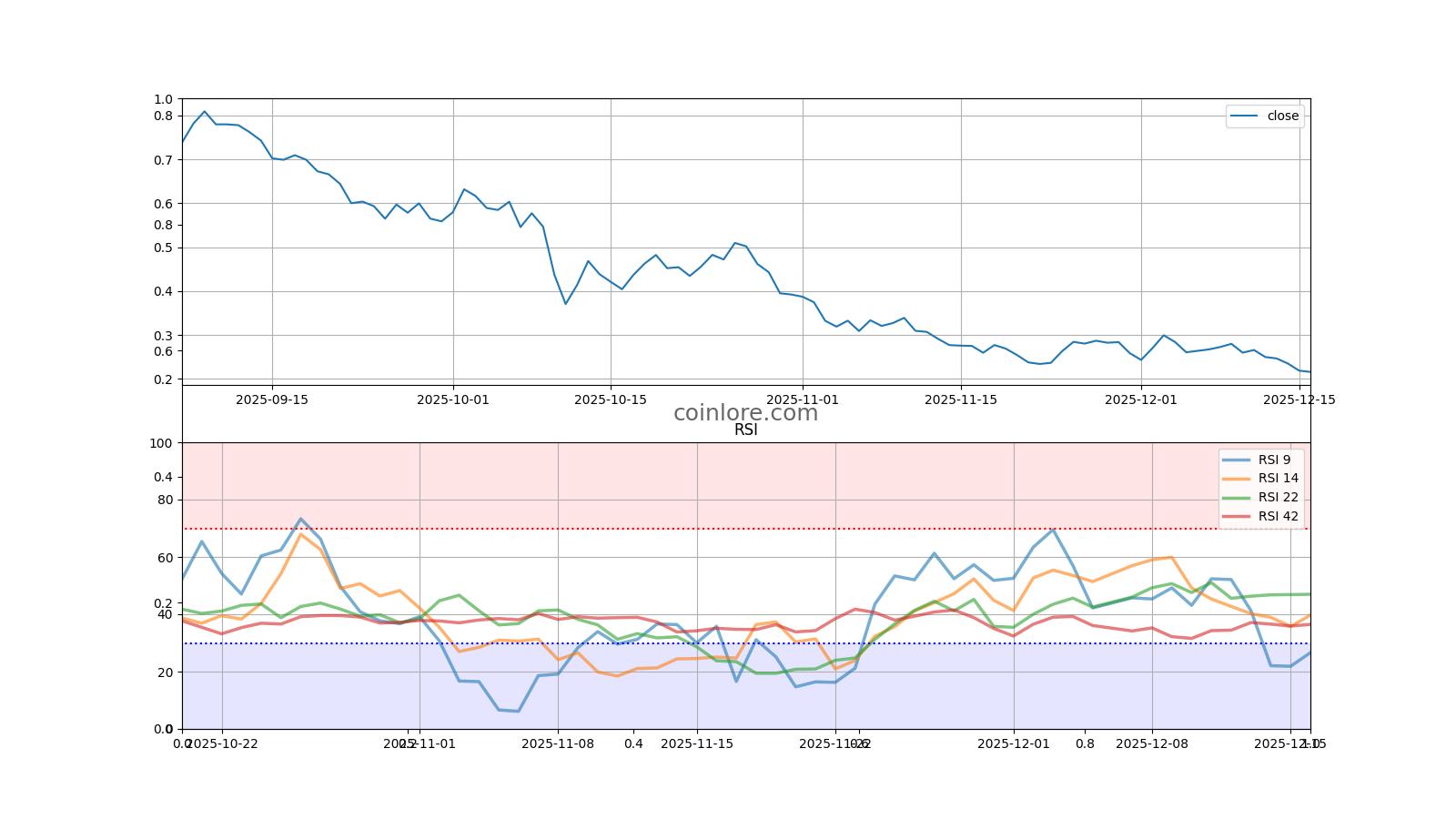 Ethena RSI indicator