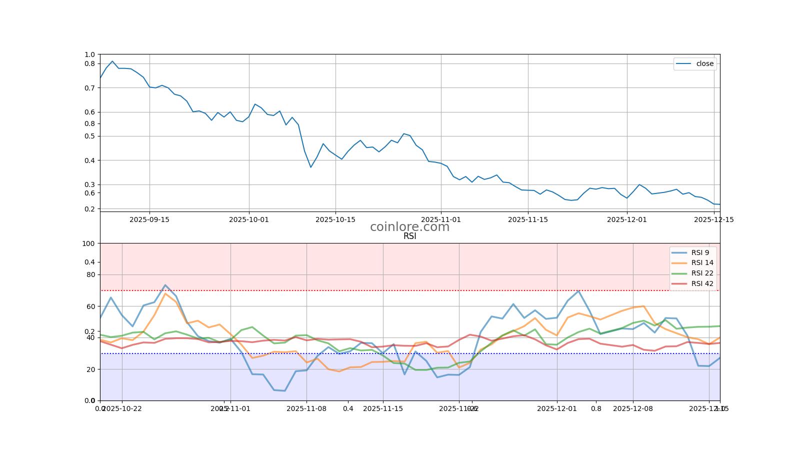 Ethena RSI indicator