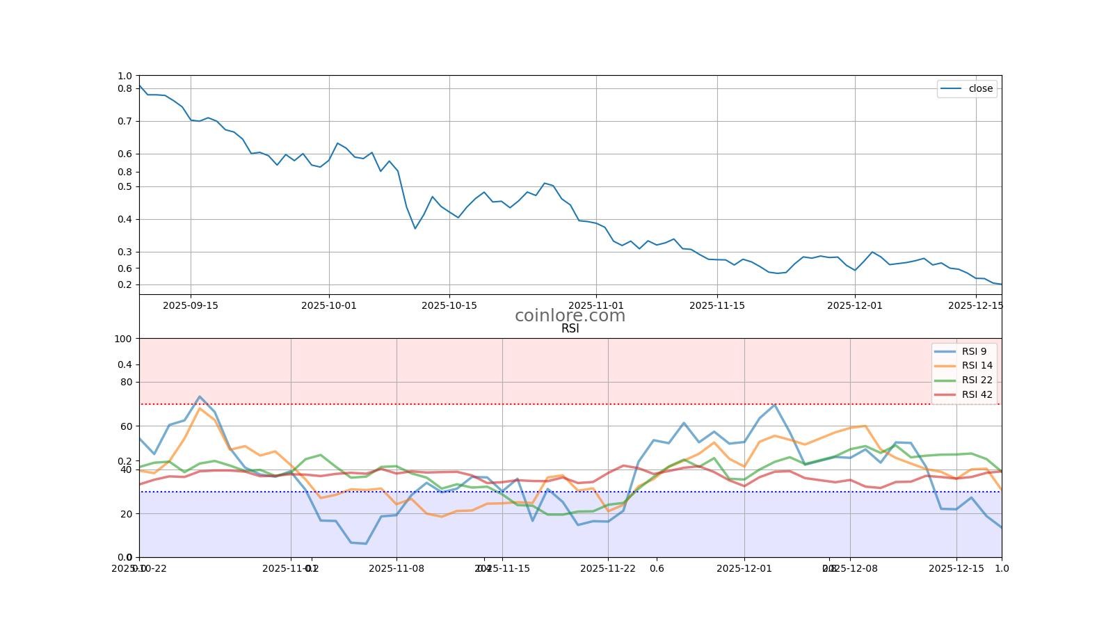 Ethena RSI indicator