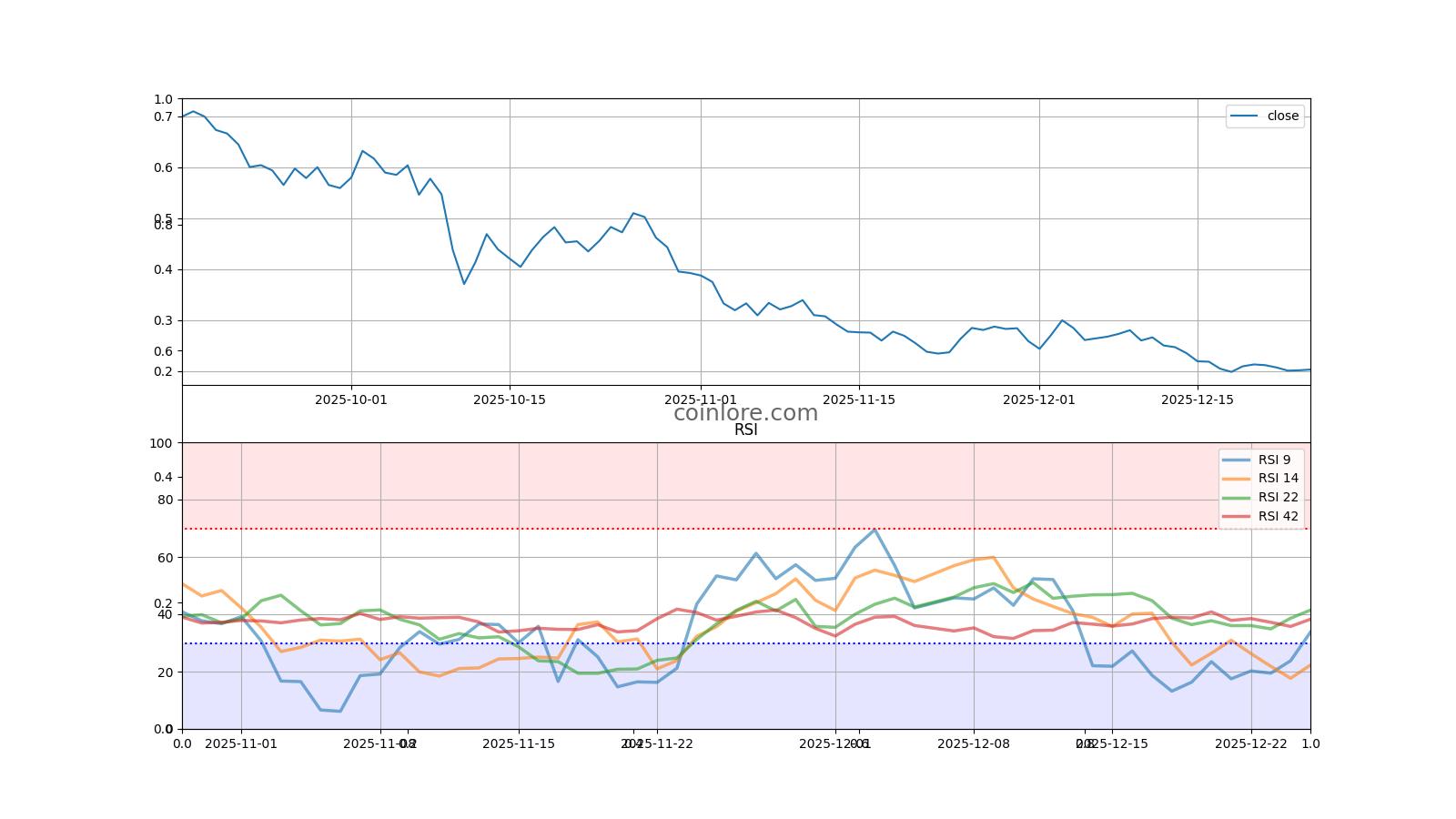 Ethena RSI indicator