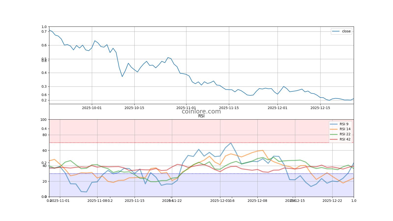 Ethena RSI indicator
