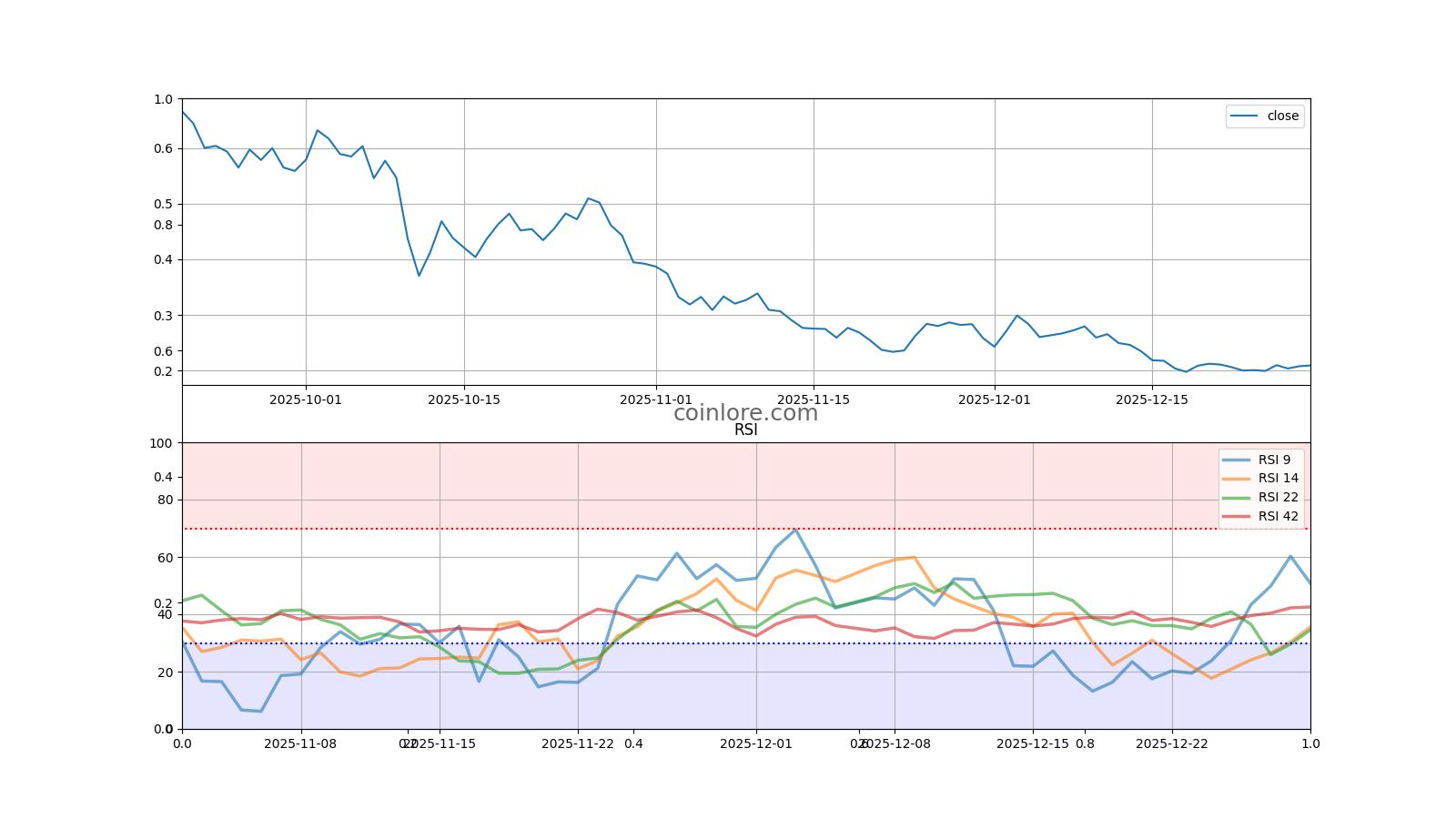 Ethena RSI indicator