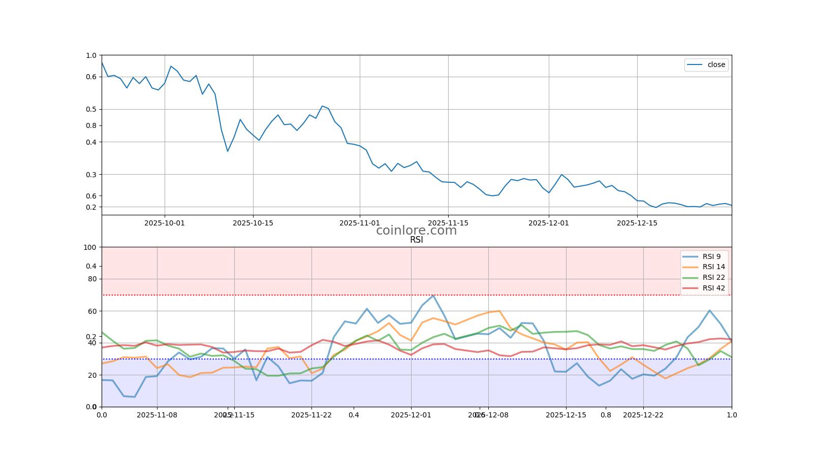 Ethena RSI indicator