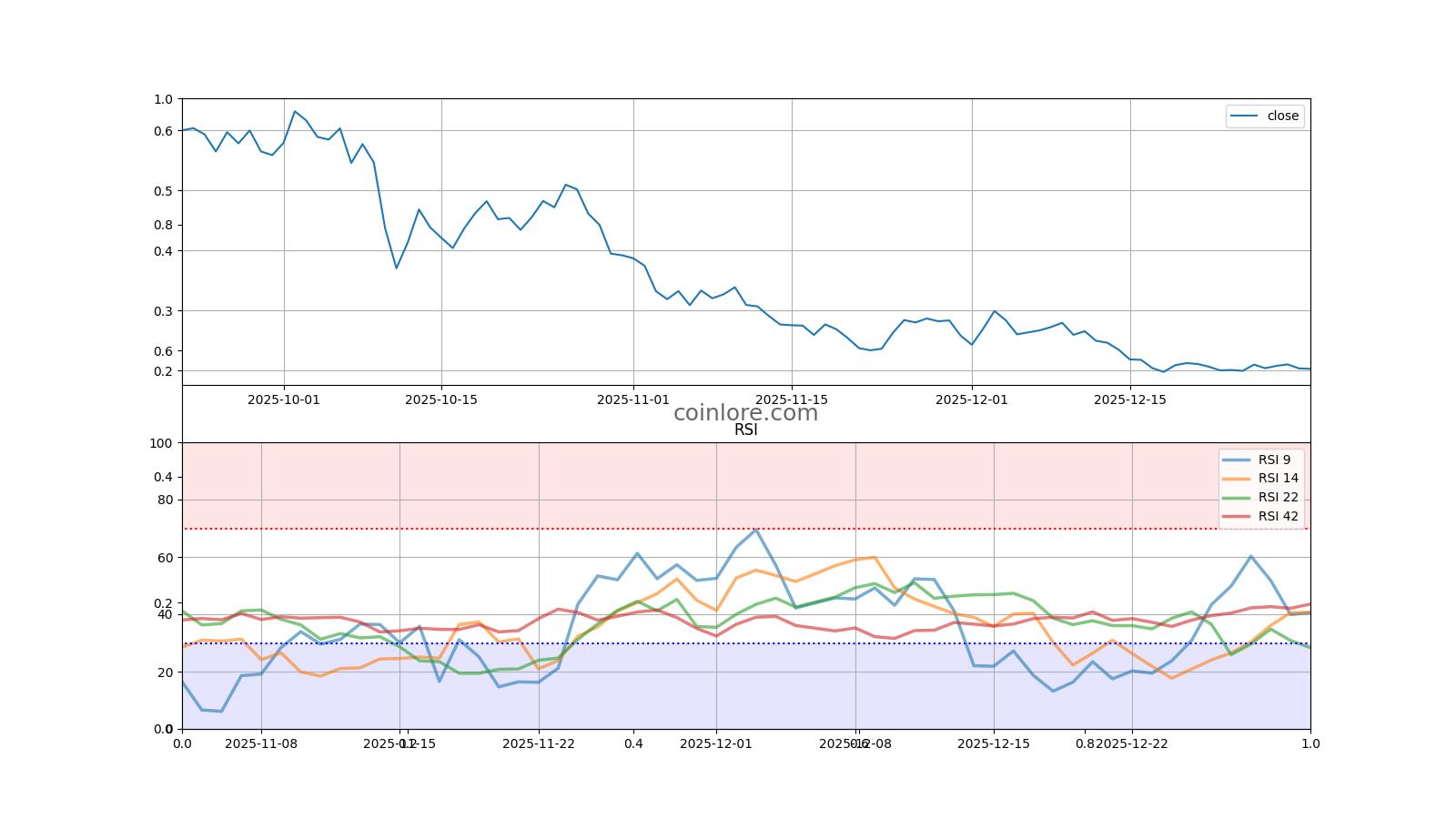 Ethena RSI indicator