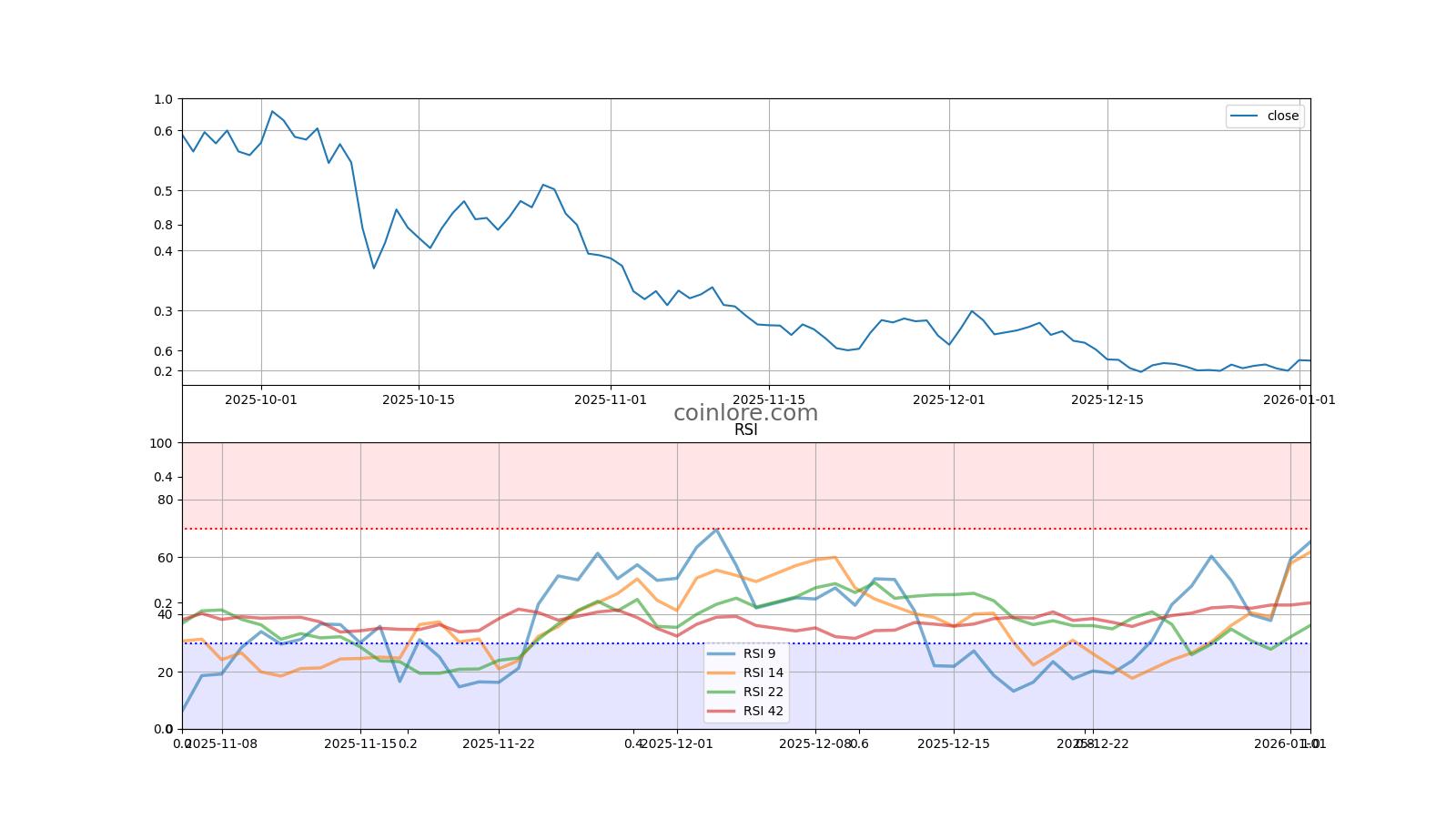 Ethena RSI indicator