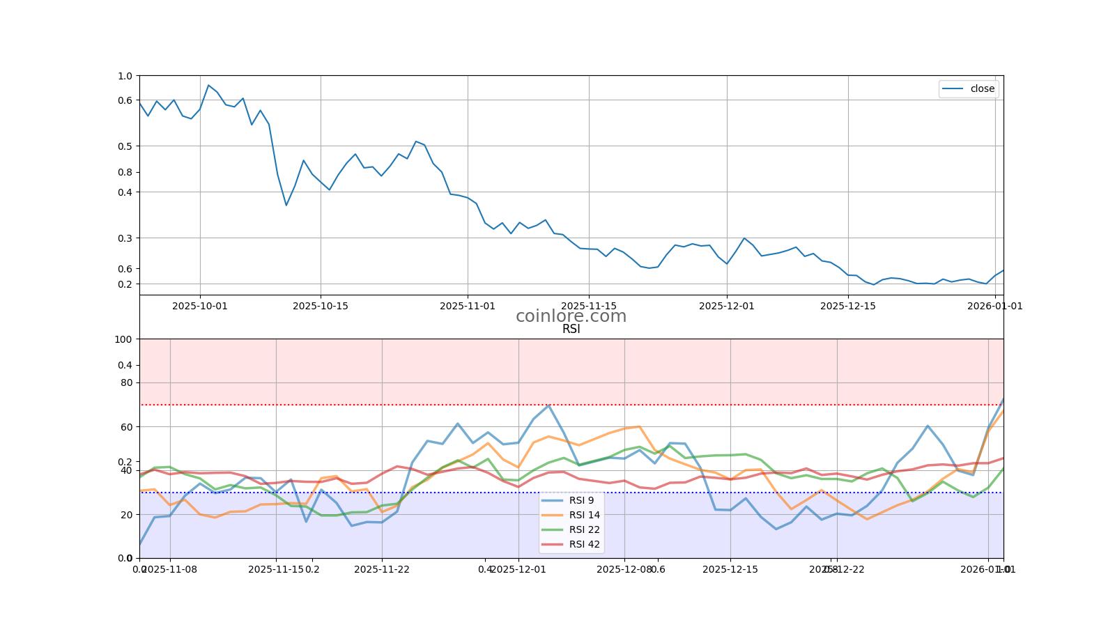 Ethena RSI indicator
