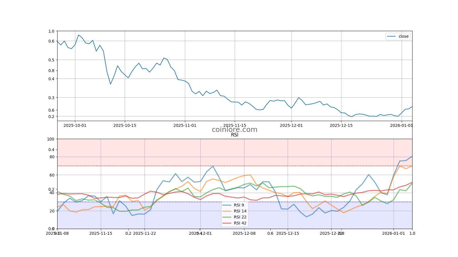 Ethena RSI indicator
