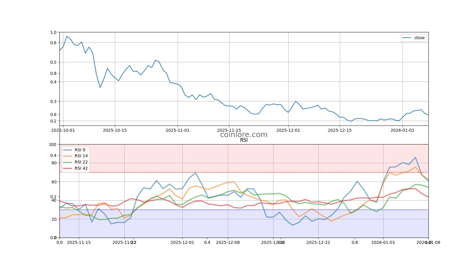 Ethena RSI indicator