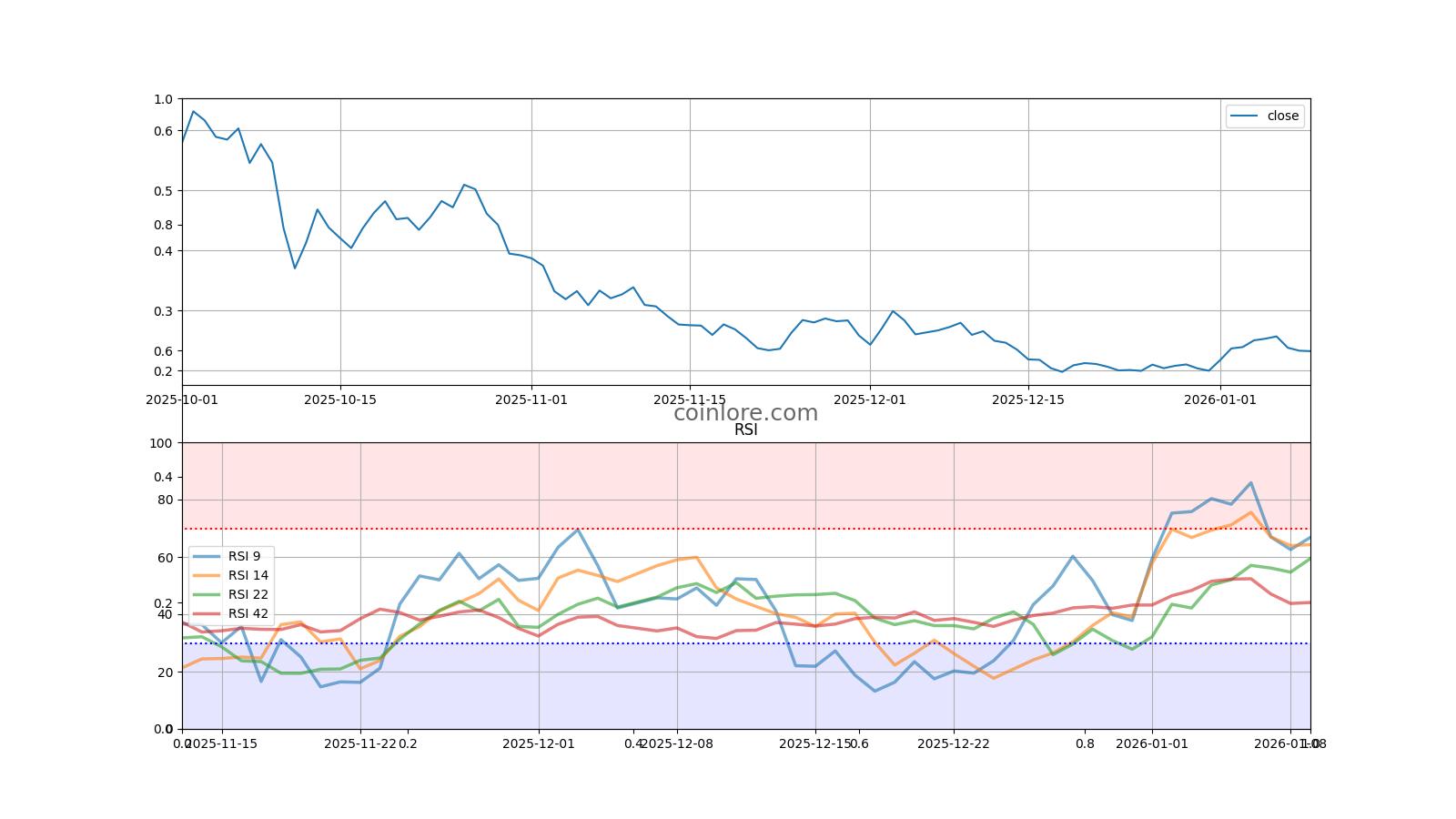 Ethena RSI indicator