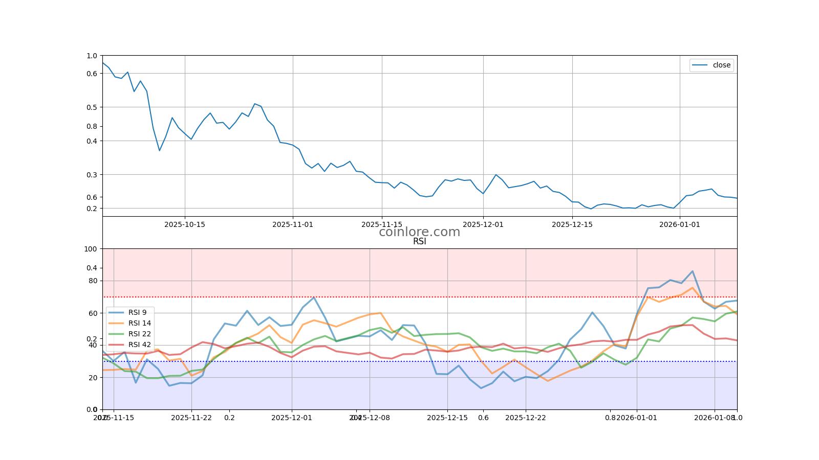 Ethena RSI indicator