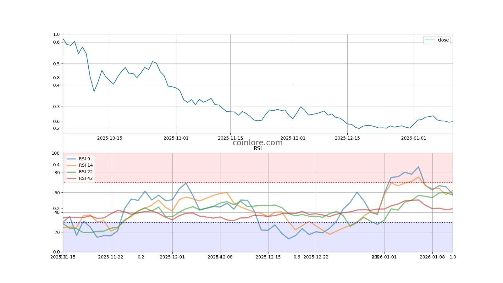 Ethena RSI indicator